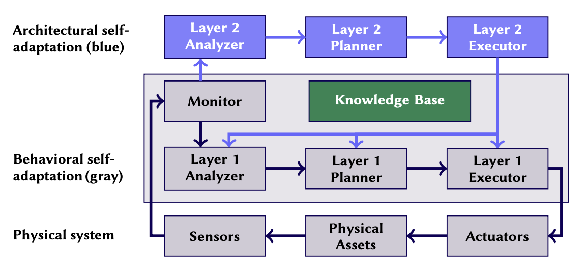 Declarative Lifecycle Management in Digital Twins | Einar Broch Johnsen