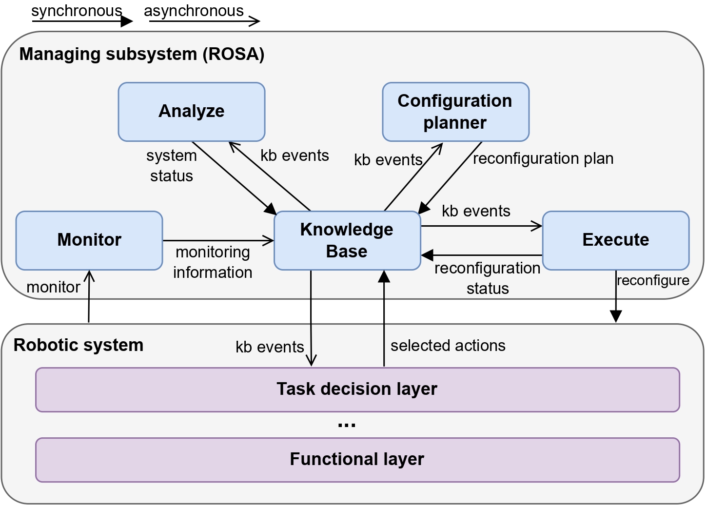 ROSA: A Knowledge-based Solution for Robot Self-Adaptation | Einar Broch Johnsen